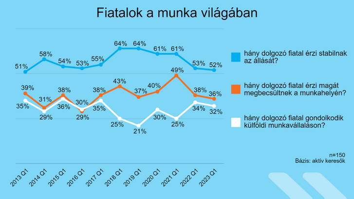 Index - Gazdaság - A dolgozó fiatalok kétharmada úgy érzi, nem becsülik ...